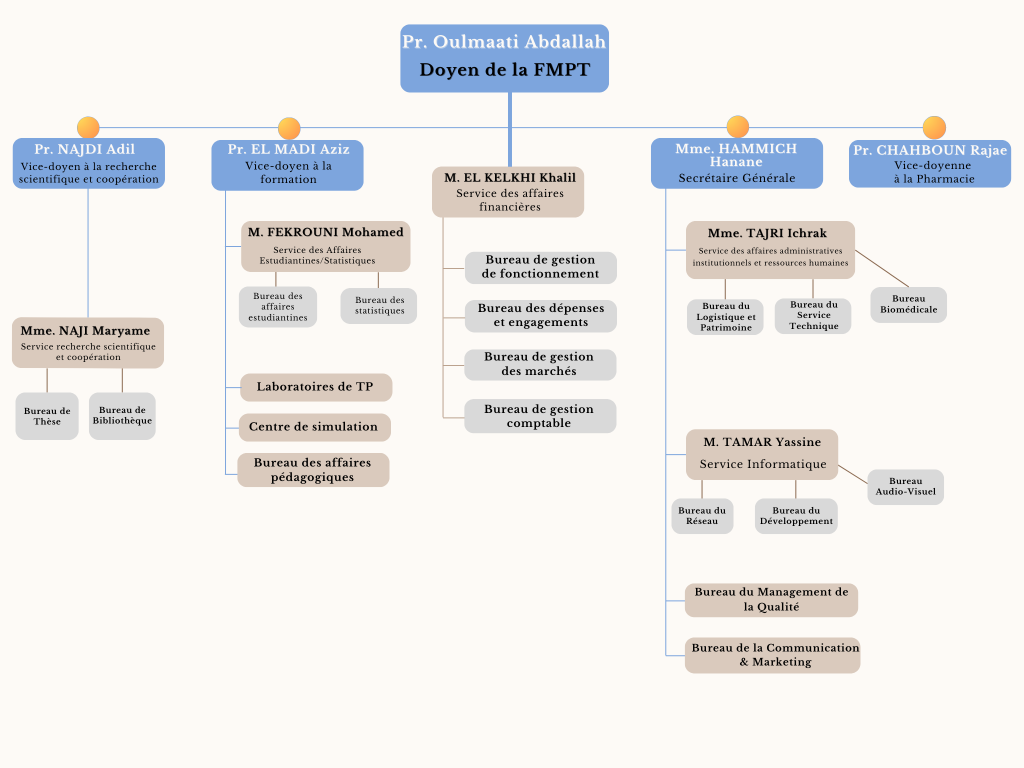 Organigramme de la Faculté – Faculté de Médecine et de Pharmacie de Tanger